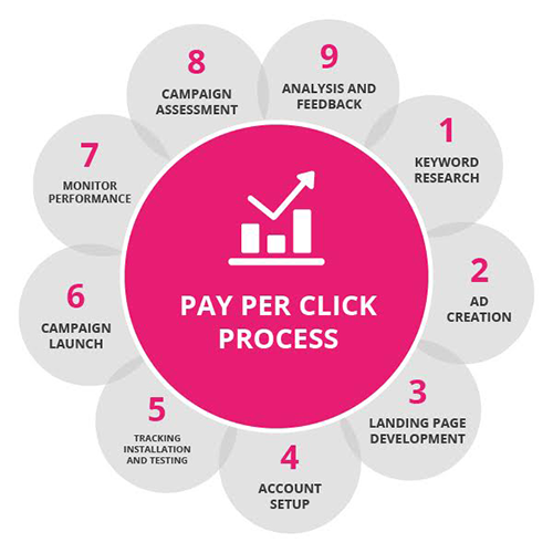 AGTS- PPC Service | Best ppc company kolkata,india